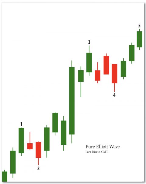 Pure Elliott Wave by Lara Iriarte