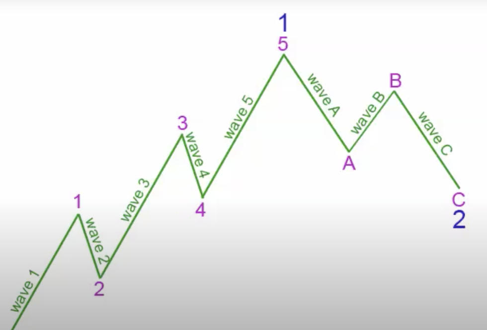What is Elliott Wave Analysis: A Beginner’s Guide - Pure Elliott Wave